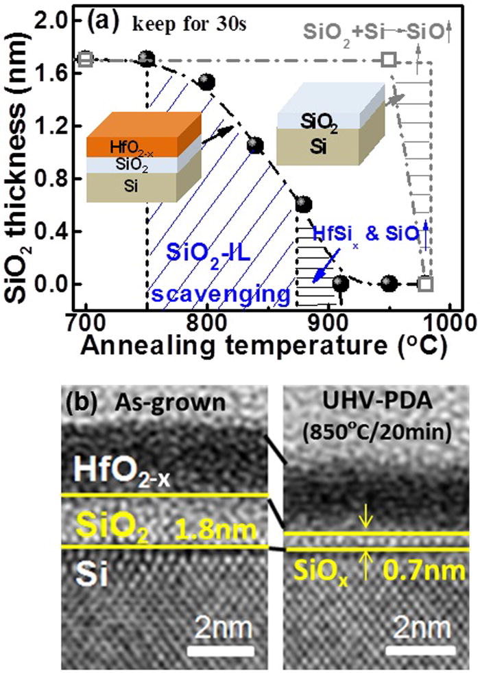 Effect of Si substrate on interfacial SiO2 scavenging in HfO2/SiO2/Si stacks | Applied Physics ...