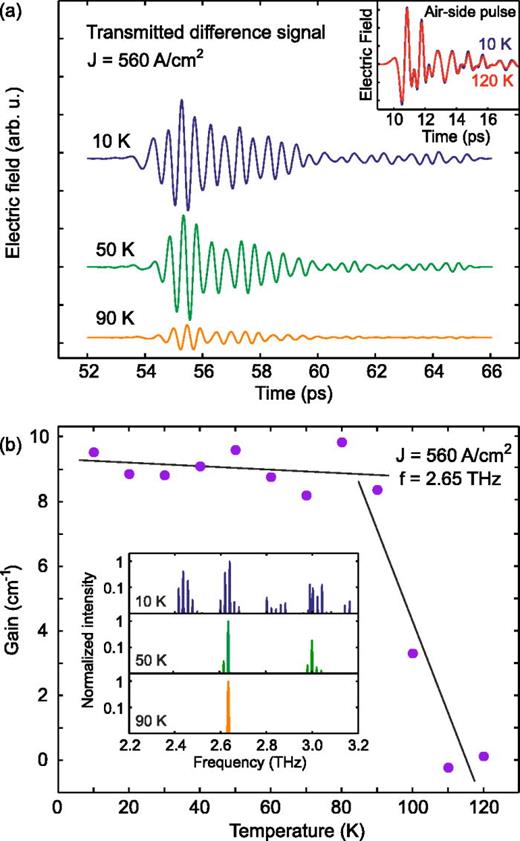Spectral gain profile of a multi-stack terahertz quantum cascade laser ...
