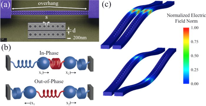 Non-linear mixing in coupled photonic crystal nanobeam cavities due to ...