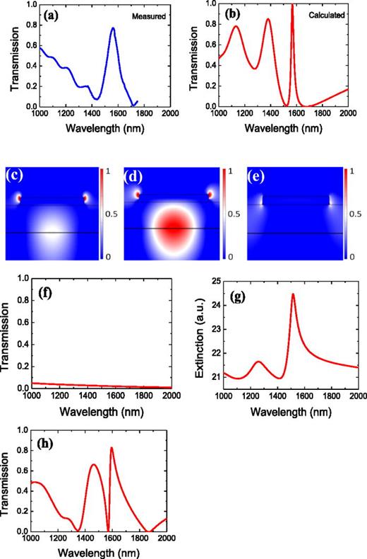 Composite modulation of Fano resonance in plasmonic microstructures by ...