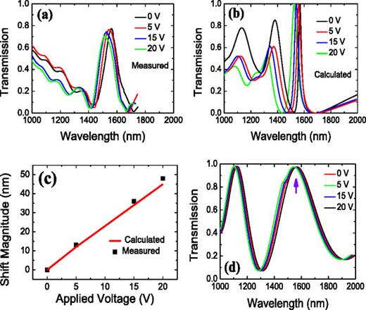 Composite modulation of Fano resonance in plasmonic microstructures by ...