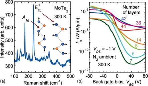 Exfoliated multilayer MoTe2 field-effect transistors | Applied Physics ...