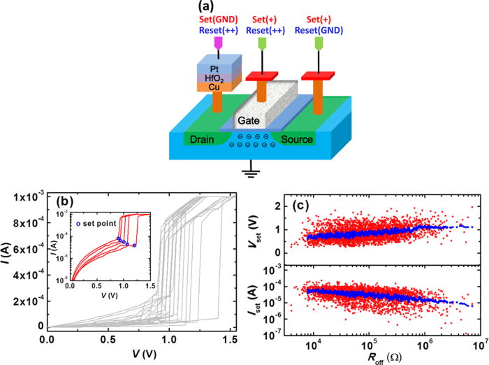 Set statistics in conductive bridge random access memory device with Cu ...