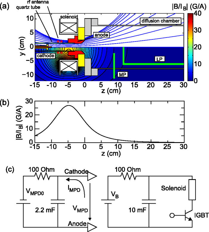 Low-pressure, high-density, and supersonic plasma flow generated by a ...