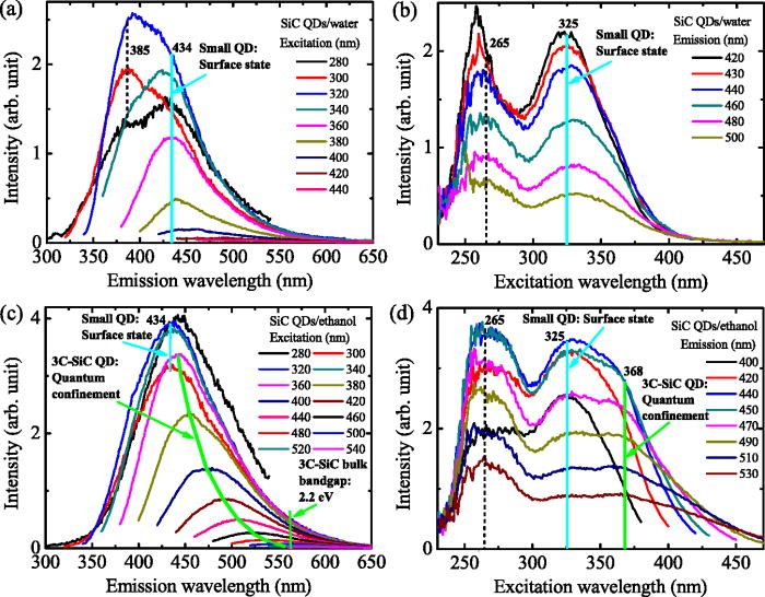 Experimental evidence of α → β phase transformation in SiC quantum dots ...