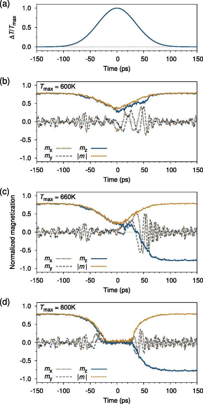 Atomistic simulation of sub-nanosecond non-equilibrium field cooling ...
