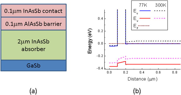 Room temperature performance of mid-wavelength infrared InAsSb nBn ...