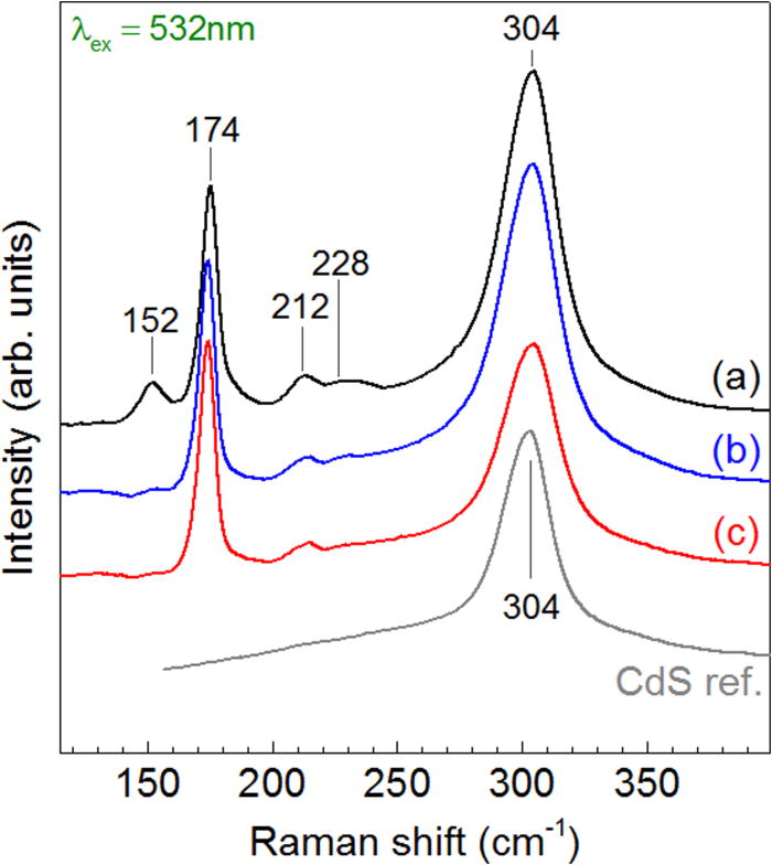 Raman scattering analysis of electrodeposited Cu(In,Ga)Se2 solar cells ...