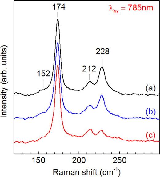 Raman scattering analysis of electrodeposited Cu(In,Ga)Se2 solar cells ...