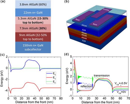 Negative differential resistance in GaN tunneling hot electron ...