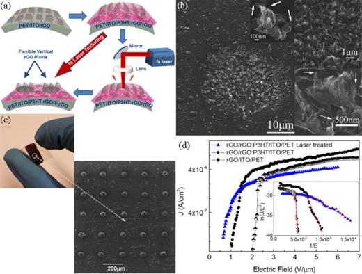 Direct laser writing of flexible graphene field emitters | Applied ...