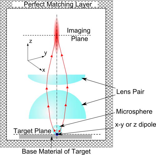 Analysis Of Deep Sub Micron Resolution In Microsphere Based Imaging Applied Physics Letters