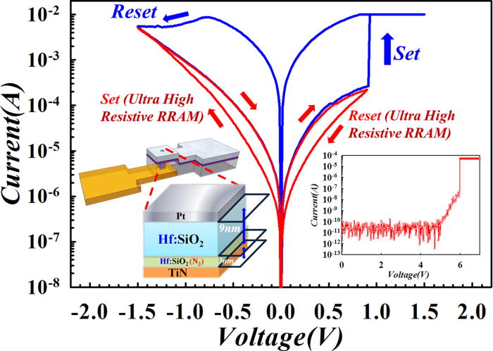 Ultra-high resistive switching mechanism induced by oxygen ion accumulation on nitrogen-doped ...