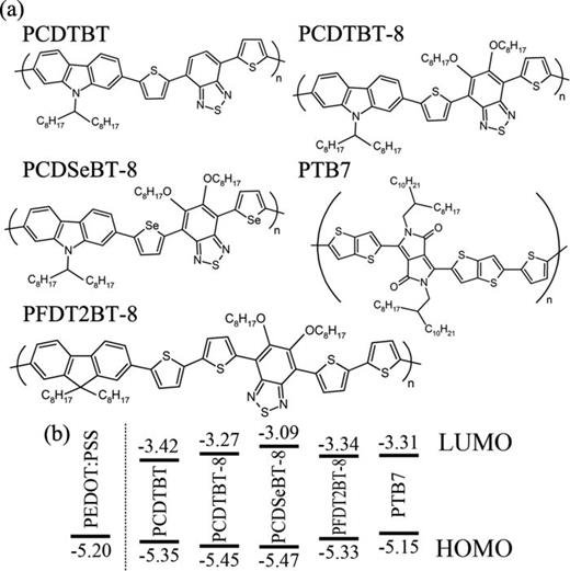 The fabrication of polyfluorene and polycarbazole-based photovoltaic ...