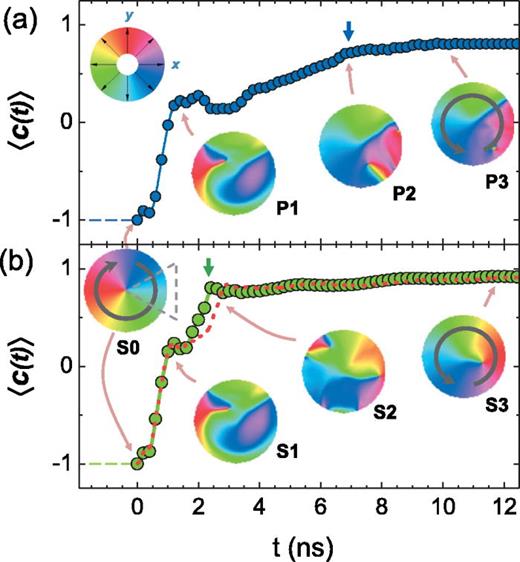 Fast chirality reversal of the magnetic vortex by electric current ...