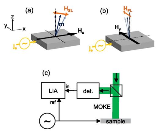 Large voltage-induced modification of spin-orbit torques in Pt/Co/GdOx ...