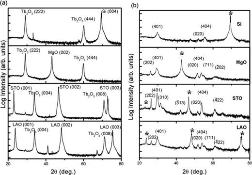 Tb2O3 thin films: An alternative candidate for high-k dielectric ...