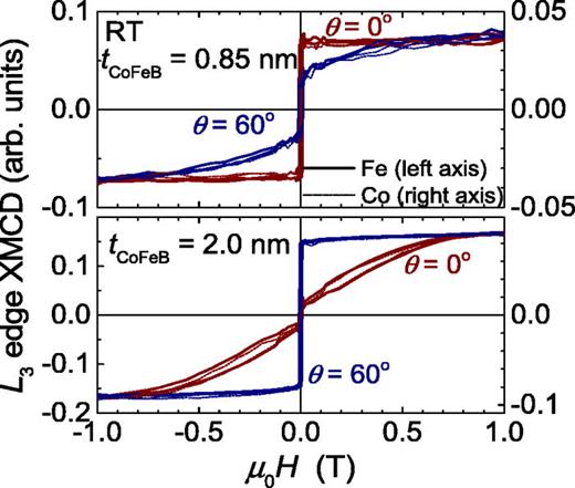 Magnetic anisotropy in Ta/CoFeB/MgO investigated by x-ray magnetic circular dichroism and first ...
