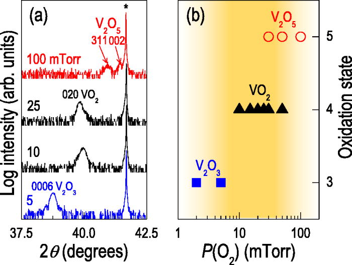 Growth control of the oxidation state in vanadium oxide thin films ...