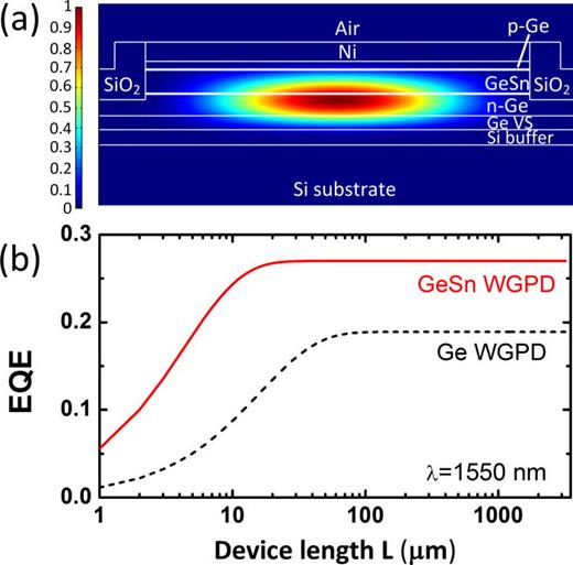 Gesn P I N Waveguide Photodetectors On Silicon Substrates Applied Physics Letters Aip Publishing
