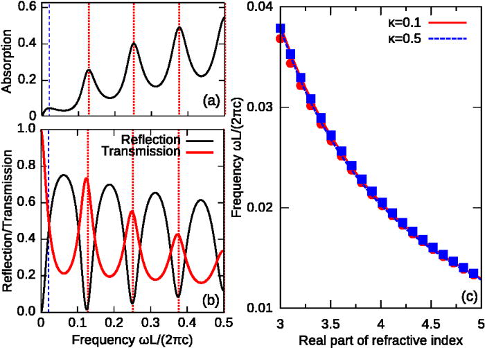 Absorption features of the zero frequency mode in an ultra-thin slab ...