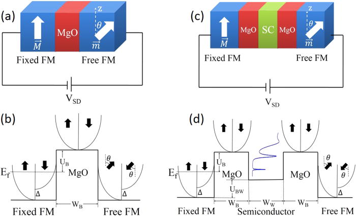 Enhancement of Spin-transfer torque switching via resonant tunneling ...