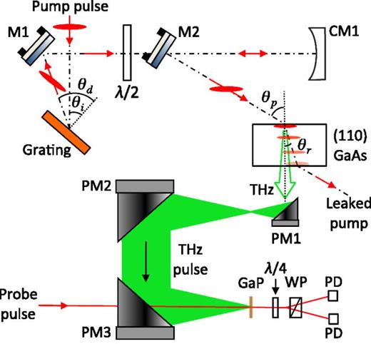 Terahertz pulse generation from bulk GaAs by a tilted-pulse-front ...