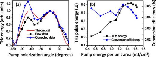 Terahertz pulse generation from bulk GaAs by a tilted-pulse-front ...