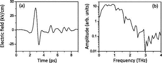 Terahertz pulse generation from bulk GaAs by a tilted-pulse-front ...