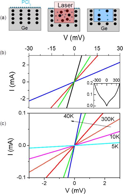 Laser doping for ohmic contacts in n-type Ge | Applied Physics Letters ...