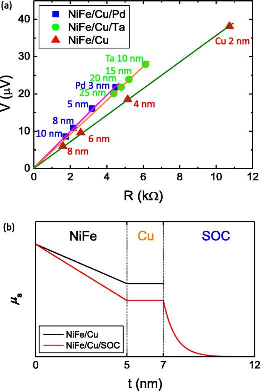 Heat-driven spin transport in a ferromagnetic metal | Applied Physics ...