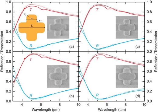 Metasurface optical antireflection coating | Applied Physics Letters ...