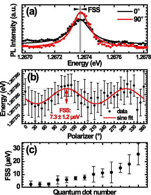 Strain-driven growth of GaAs(111) quantum dots with low fine structure ...