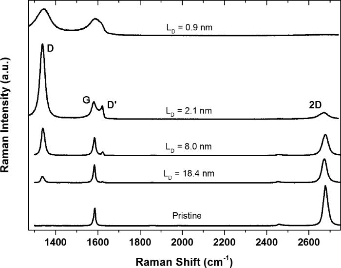 Quantitative characterization of defect size in graphene using Raman ...