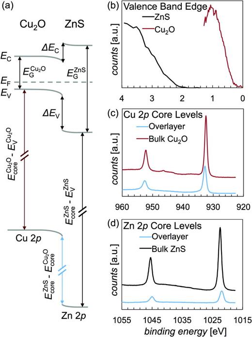 Band offsets of n-type electron-selective contacts on cuprous oxide ...