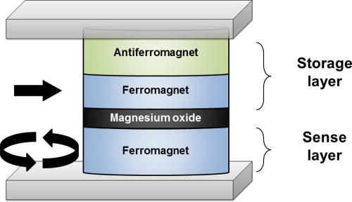 Self-referenced multi-bit thermally assisted magnetic random access ...