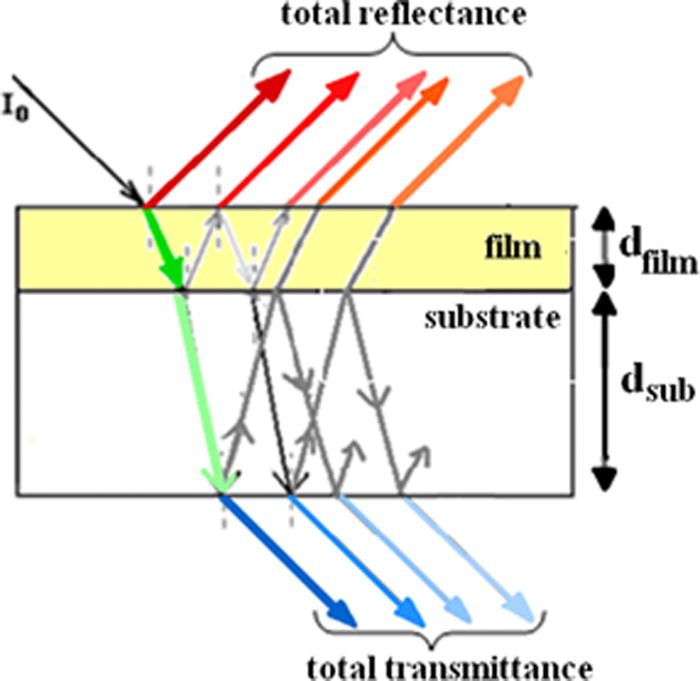 Realistic reflectance spectrum of thin films covering a transparent optically thick substrate ...