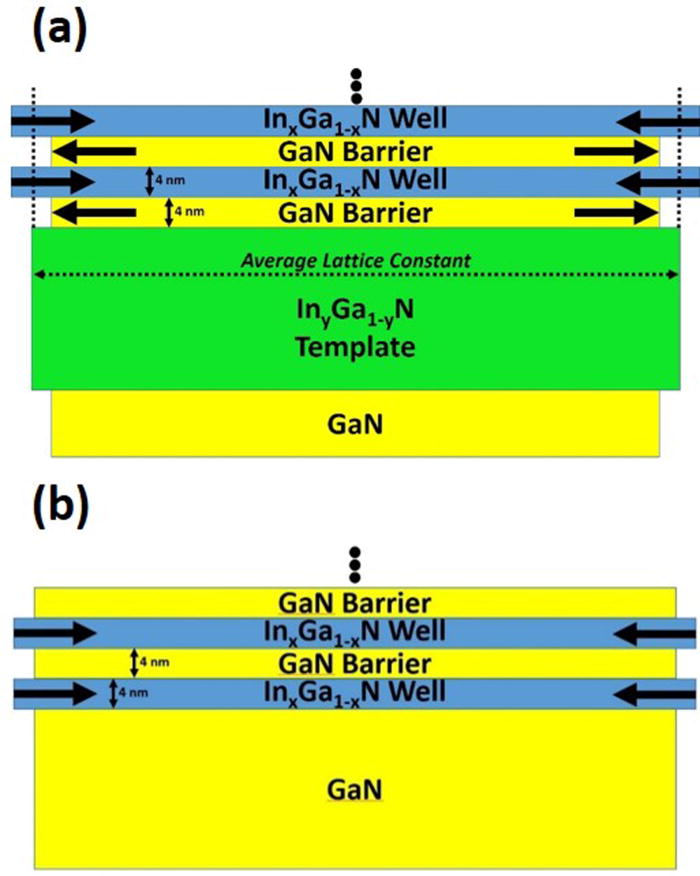Strain-balanced InGaN/GaN multiple quantum wells | Applied Physics ...