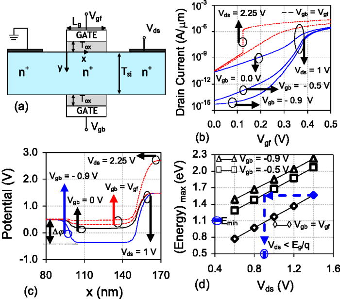 Back bias induced dynamic and steep subthreshold swing in junctionless ...
