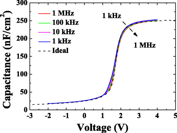 Fabrication of SiO2/4H-SiC (0001) interface with nearly ideal capacitance-voltage ...