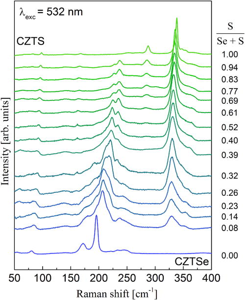 Multiwavelength excitation Raman scattering of Cu2ZnSn(SxSe1−x)4 (0 ≤ x ...