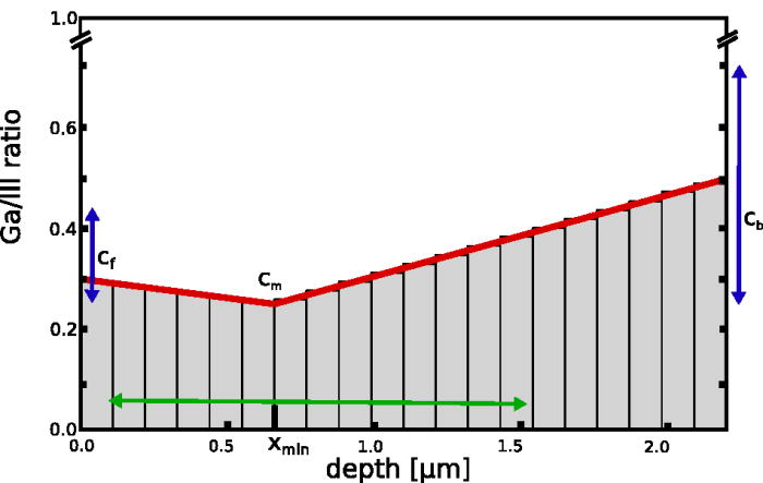 Study on non-destructive identification of gallium concentration ...