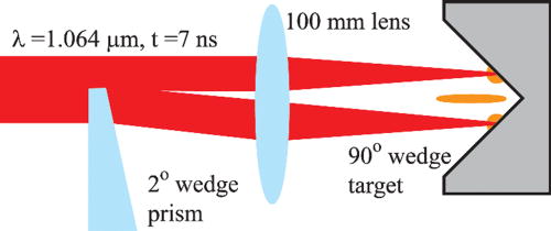 Colliding laser-produced plasmas as targets for laser-generated extreme ...