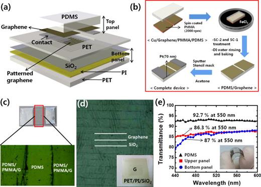 A flexible graphene touch sensor in the general human touch range ...