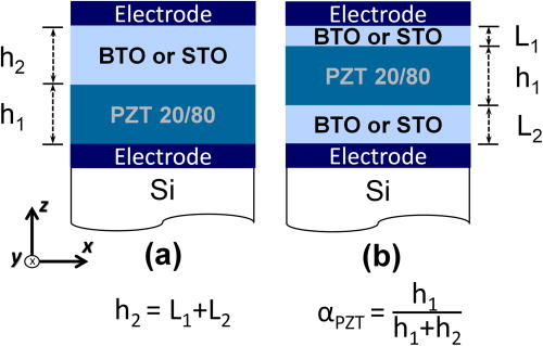 Enhanced electrocaloric and pyroelectric response from ferroelectric ...
