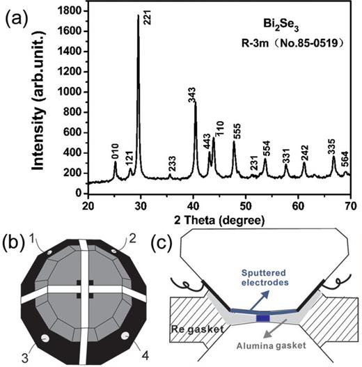 Semiconductor-to-metal transition of Bi2Se3 under high pressure ...