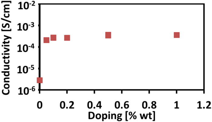 Molecular doping and tuning threshold voltage in 6,13-bis ...