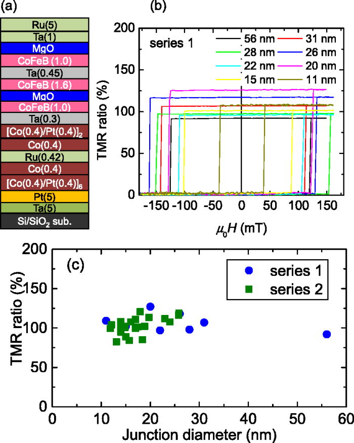 Properties of magnetic tunnel junctions with a MgO/CoFeB/Ta/CoFeB/MgO ...