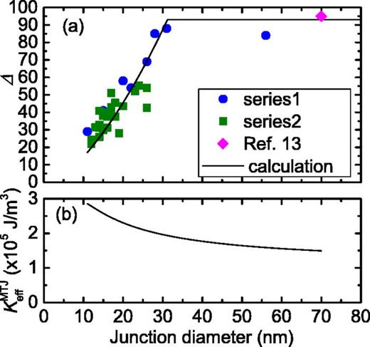 Properties of magnetic tunnel junctions with a MgO/CoFeB/Ta/CoFeB/MgO recording structure down ...