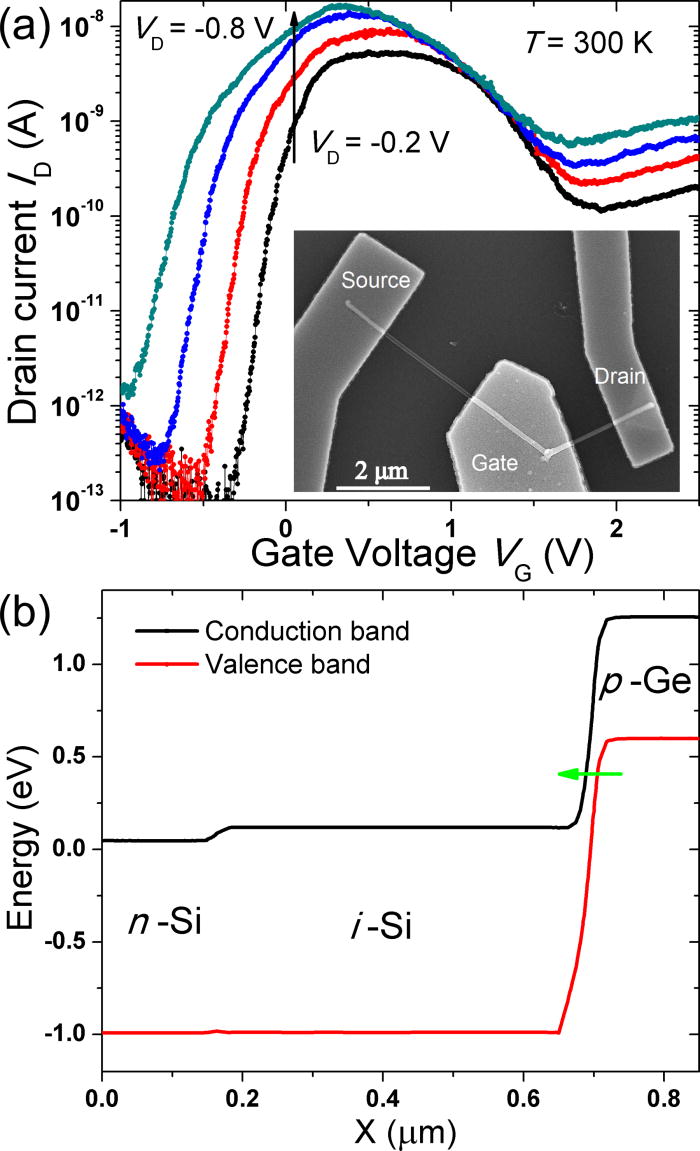 Strong room-temperature negative transconductance in an axial Si/Ge ...